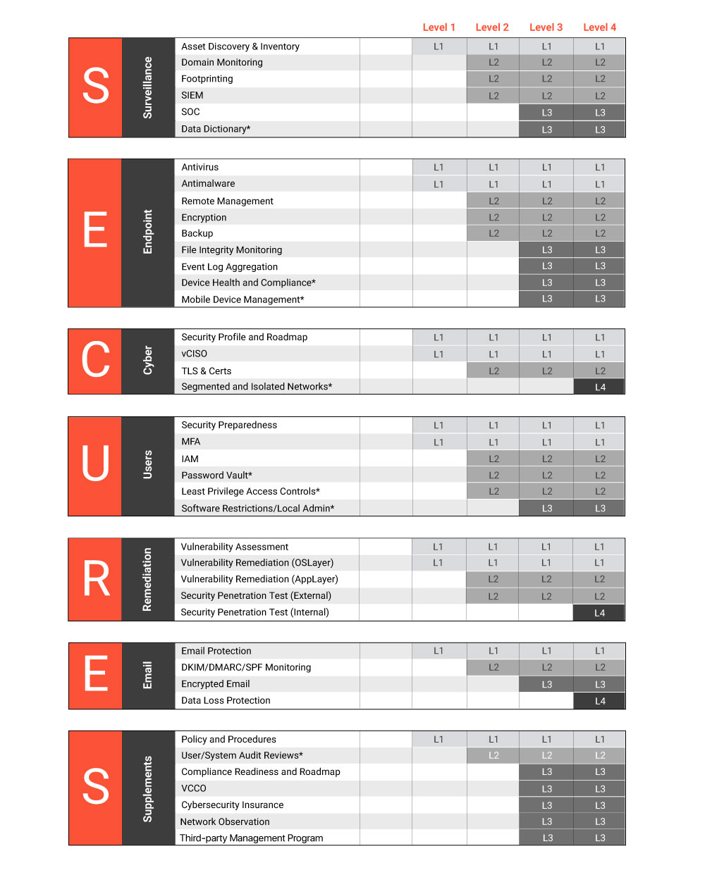 Synoptek SECURES Maturity Model